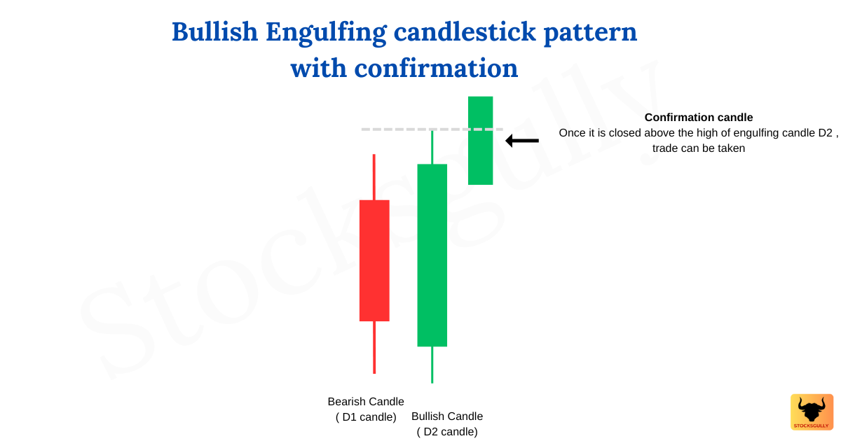 How To Trade Bullish Engulfing Pattern? With Examples » StocksGully.com