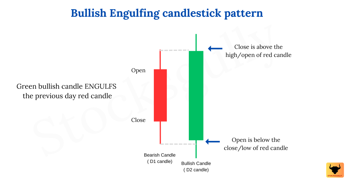 How To Trade Bullish Engulfing Pattern? With Examples » StocksGully.com