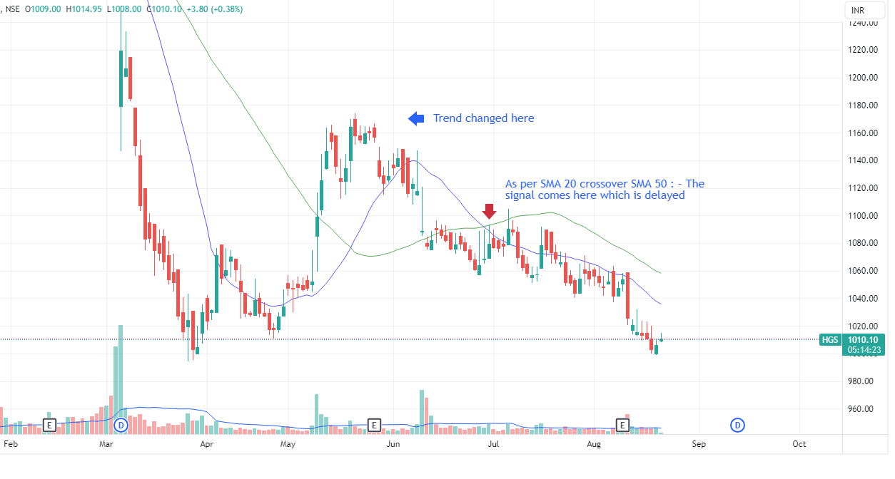 Lagging And Leading Indicators In Trading. Which Indicator To Use ...