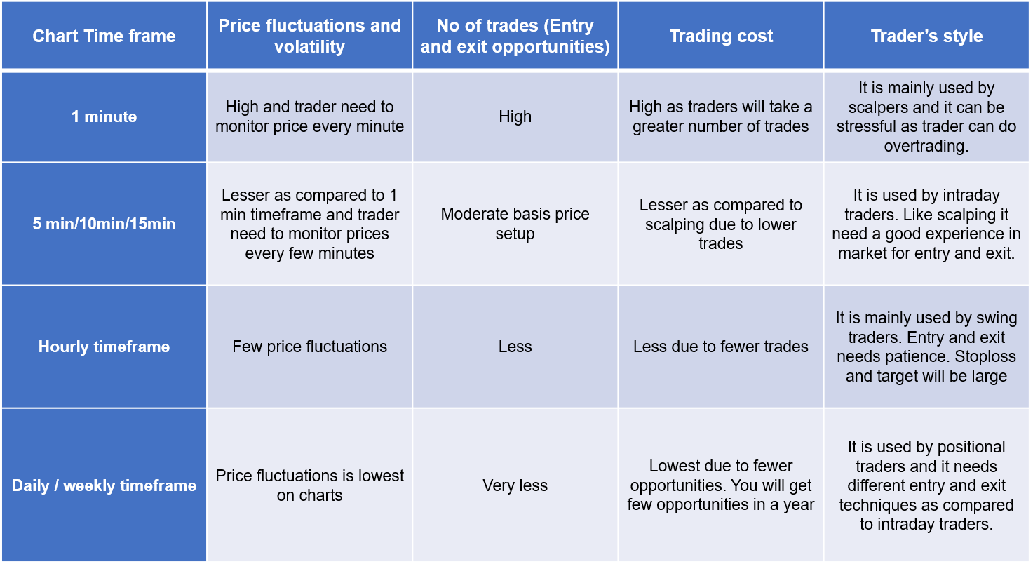 How To Choose Best Time Frame For Trading : Intraday , Swing And ...
