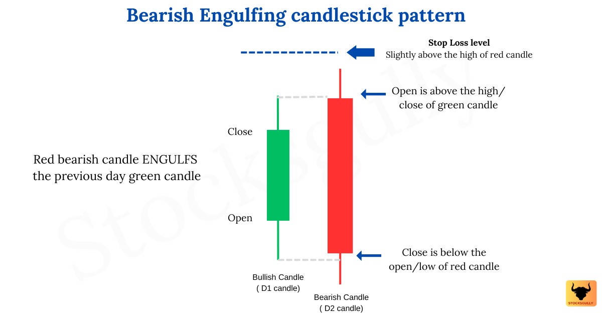 How To Trade Bearish Engulfing Pattern? With Examples » StocksGully.com