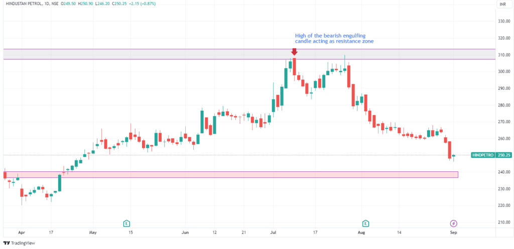 How To Trade Bearish Engulfing Pattern? With Examples » StocksGully.com