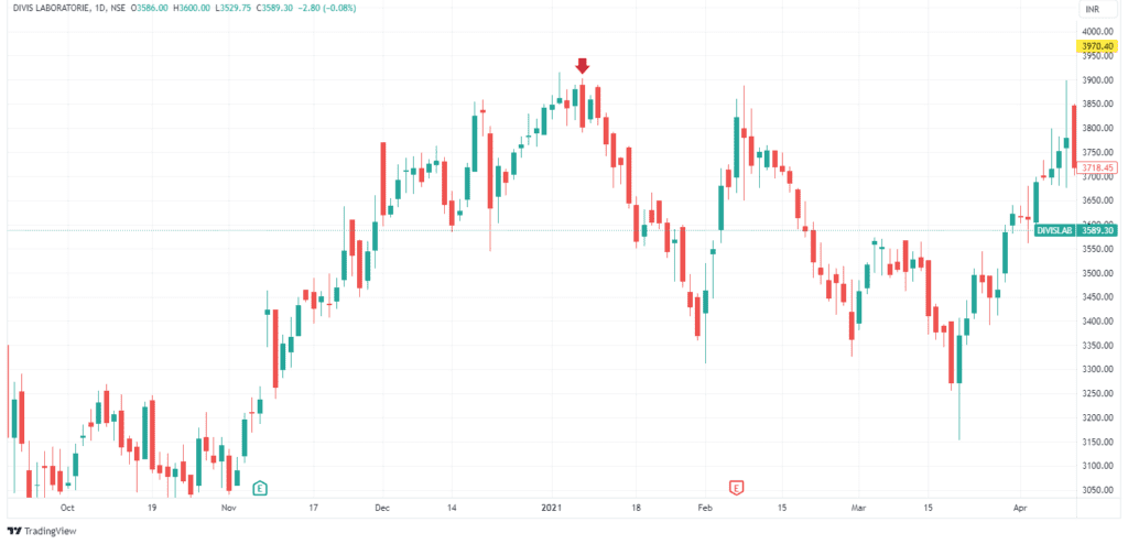 How To Trade Bearish Engulfing Pattern? With Examples » StocksGully.com