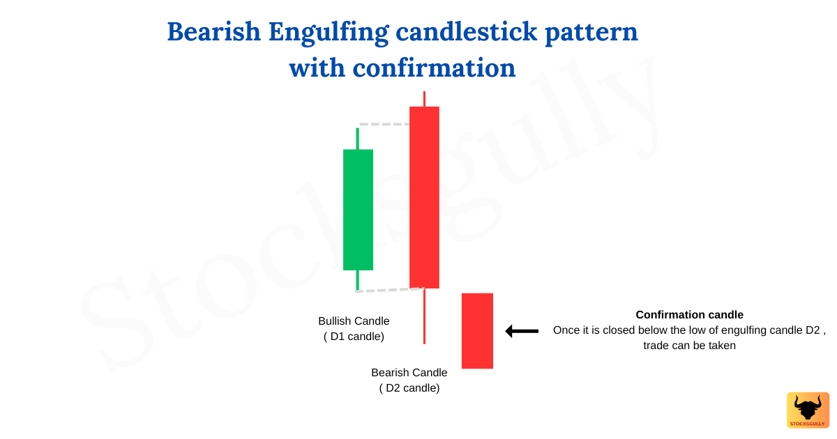 How To Trade Bearish Engulfing Pattern? With Examples » StocksGully.com