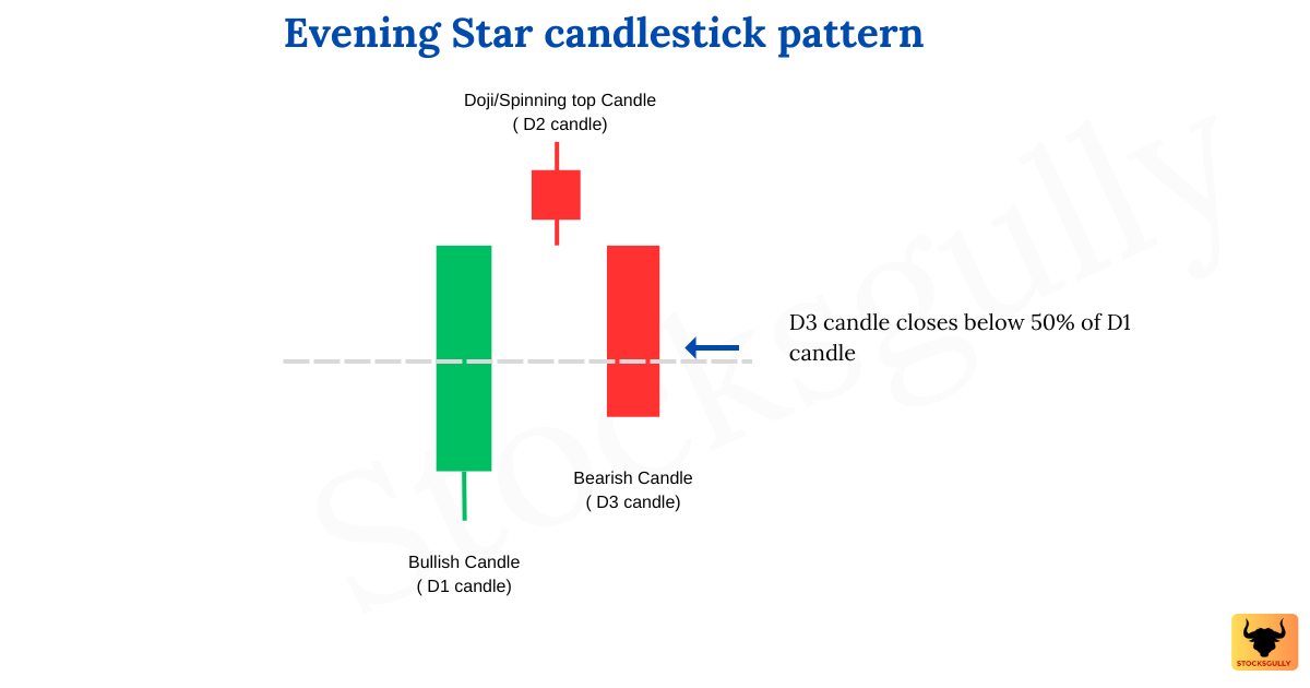 How To Trade Evening Star Pattern? With Examples » StocksGully.com